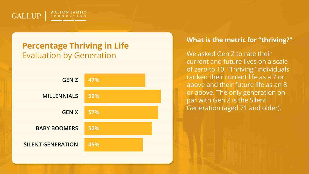 Walton Family Foundation and Gallup Gen Z Panel - Next Gen Insights Walton Family Foundation and Gallup Gen Z Panel - Next Gen Insights