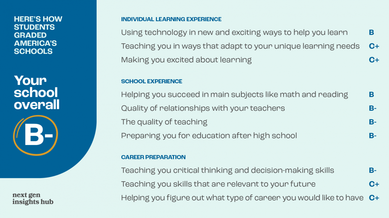 Report Card 2024: New Perspectives from Students on U.S. Schools - Next ...